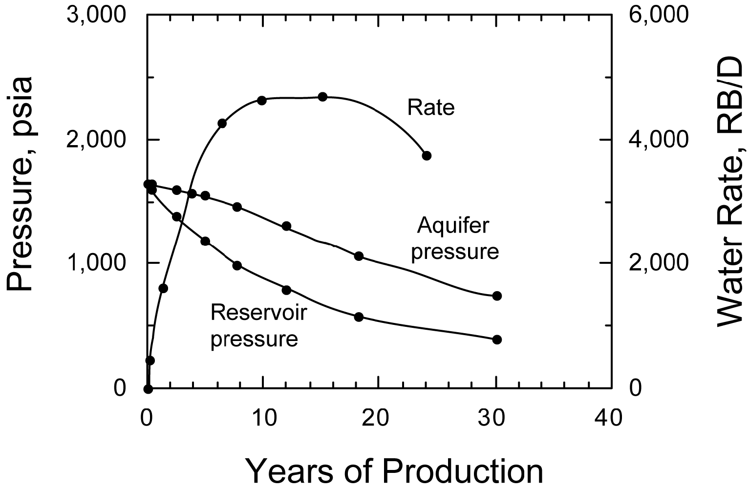 Water influx models | Society of Petroleum Engineers (SPE) | OnePetro