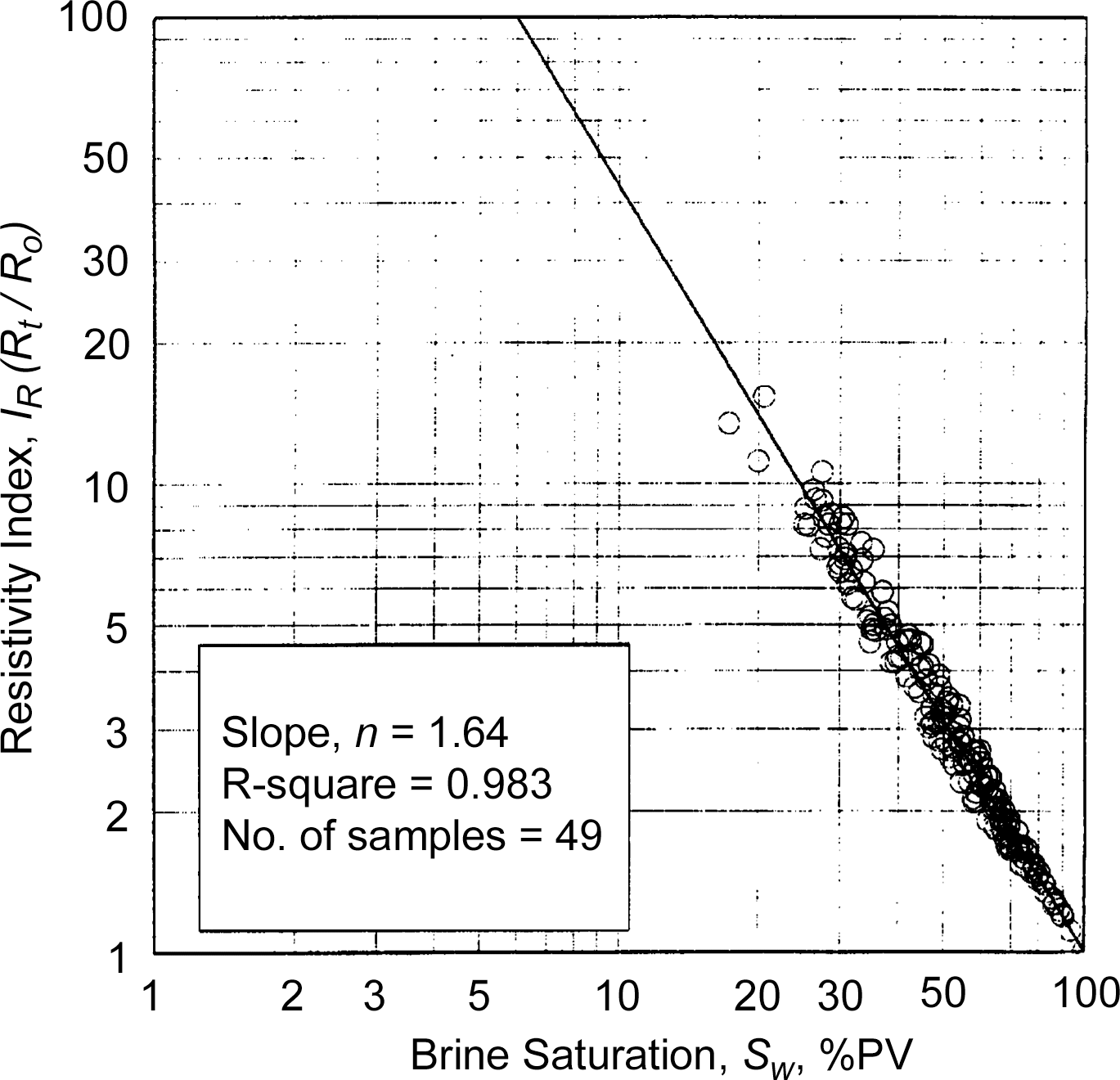 Water saturation determination | Society of Petroleum Engineers (SPE ...