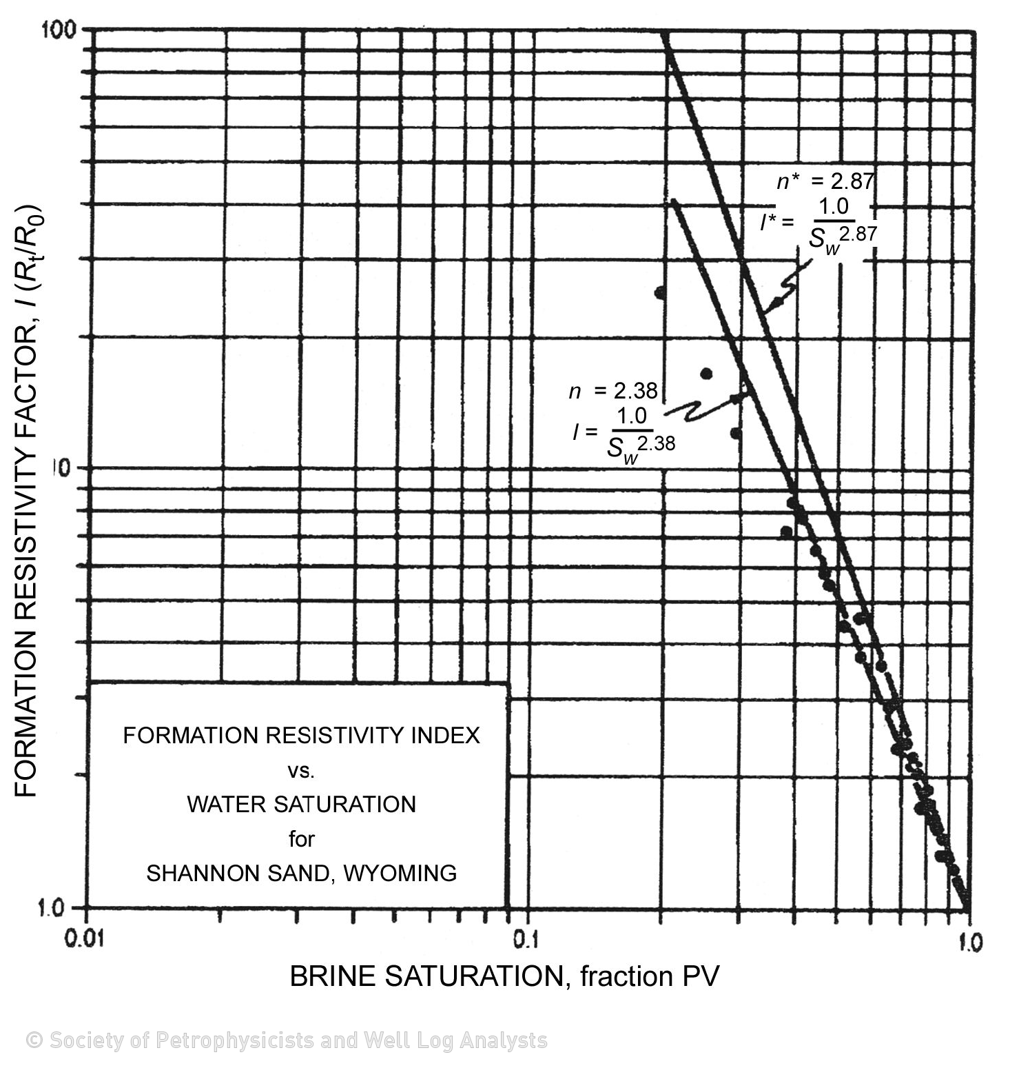 Water saturation determination | Society of Petroleum Engineers (SPE ...