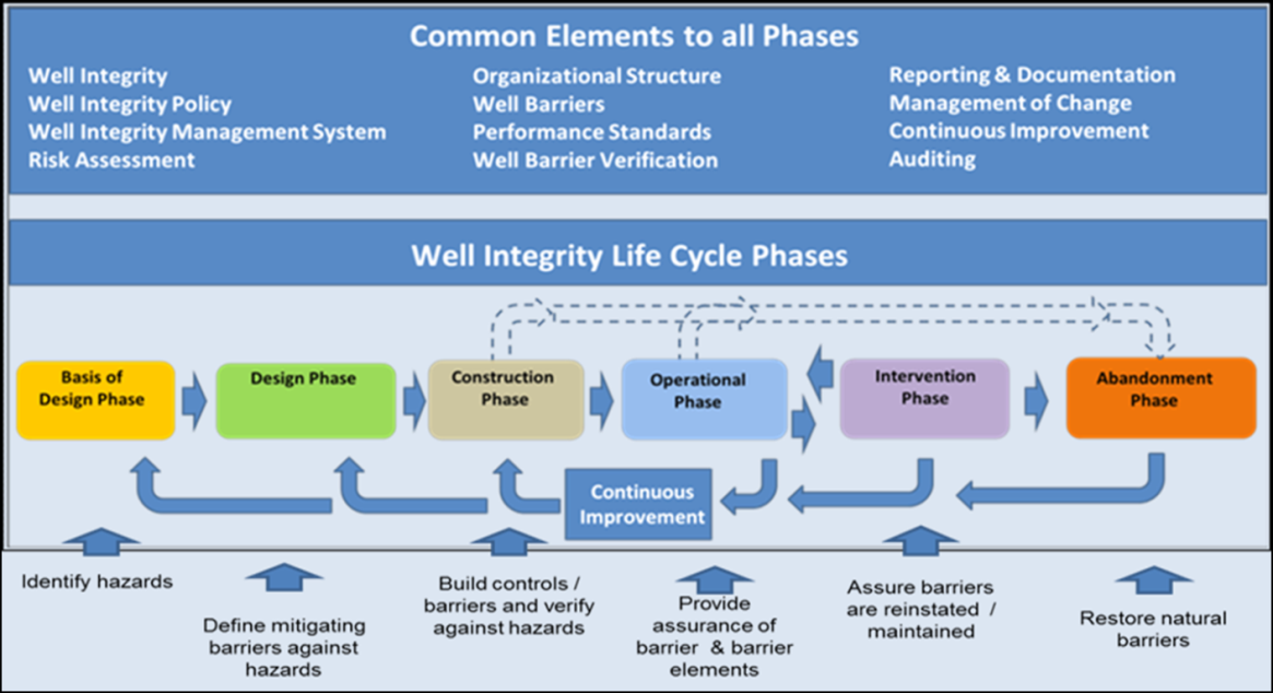 Well integrity | Society of Petroleum Engineers (SPE) | OnePetro