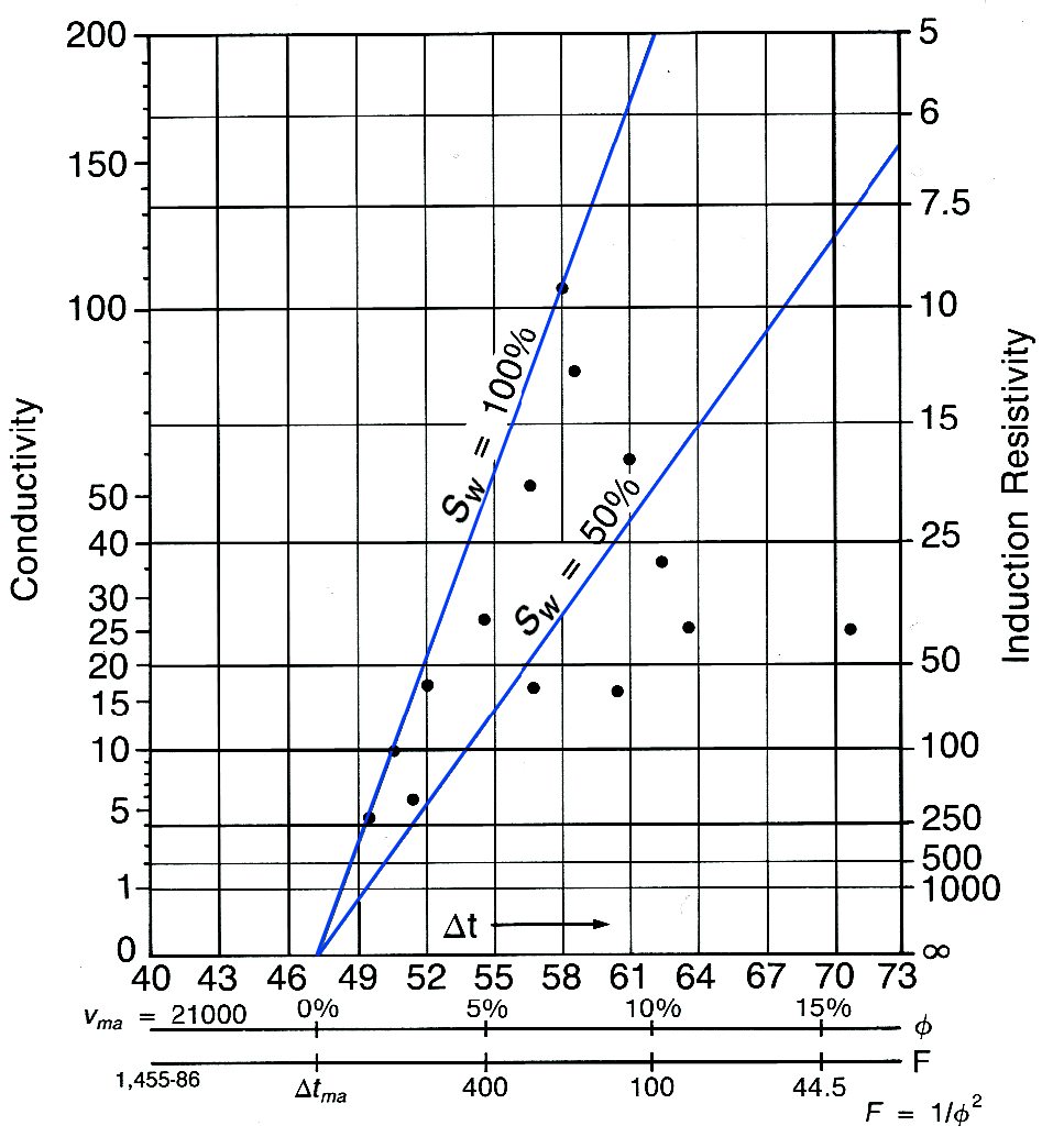 Well log interpretation | Society of Petroleum Engineers (SPE) | OnePetro