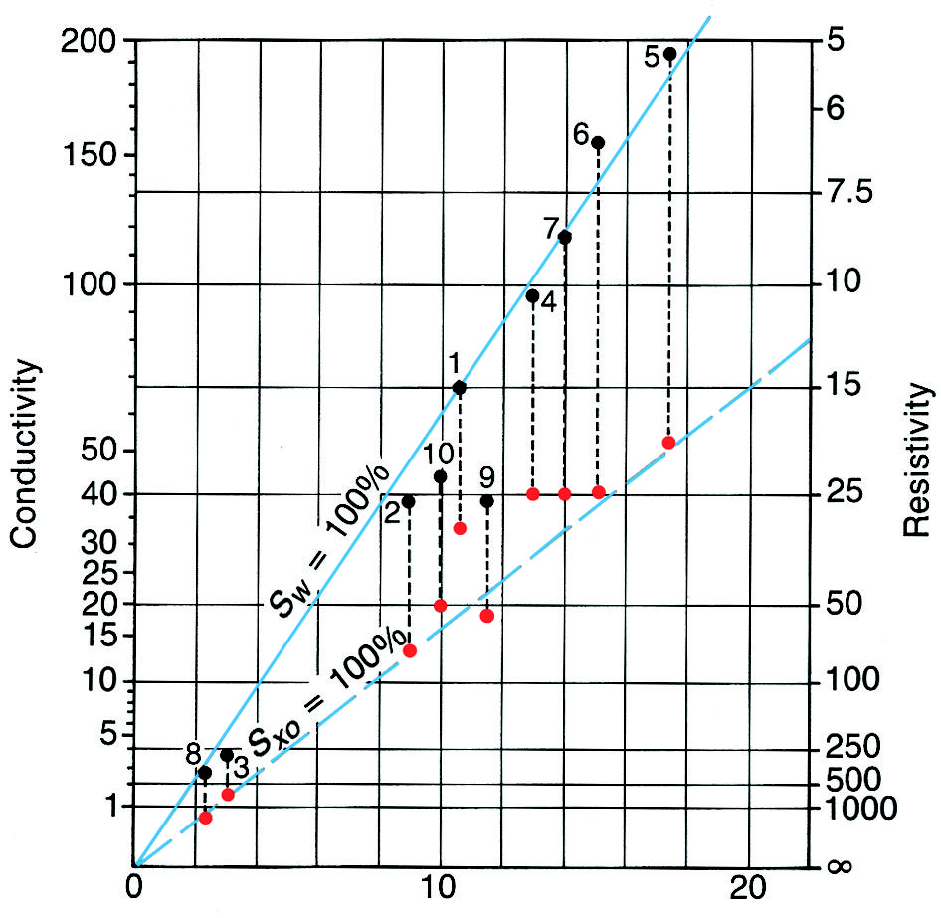 Well log interpretation | Society of Petroleum Engineers (SPE) | OnePetro