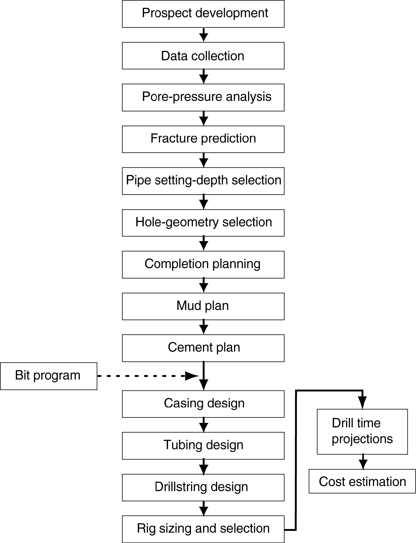 Well planning | Society of Petroleum Engineers (SPE) | OnePetro