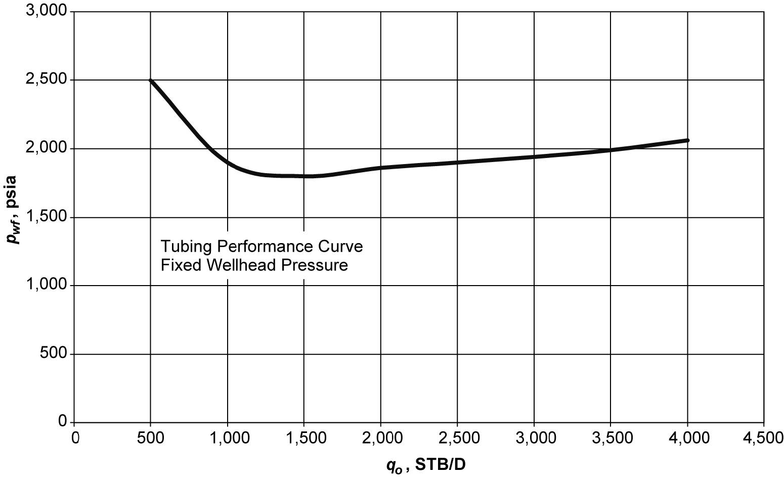 Wellbore flow performance | Society of Petroleum Engineers (SPE) | OnePetro