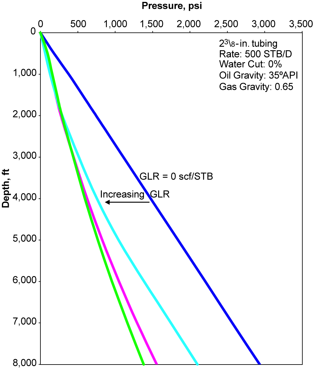 Wellbore flow performance | Society of Petroleum Engineers (SPE) | OnePetro