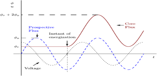 Pre-Magnetization of Transformers | Abu Dhabi International Petroleum ...