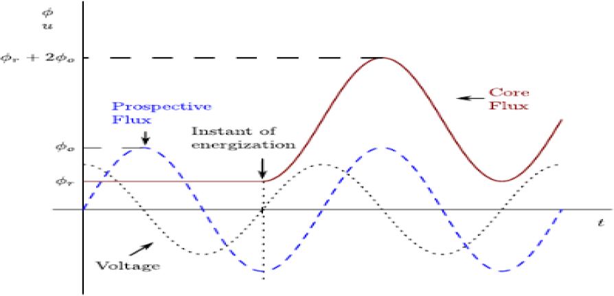Pre-Magnetization of Transformers | Abu Dhabi International Petroleum ...