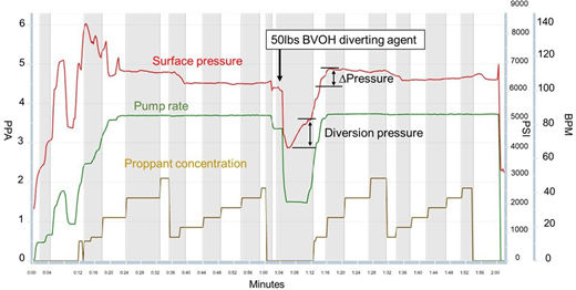 Design and Analysis of Improved Swelling and Degradable Diverting Agent ...