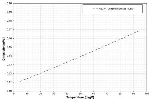 The Role of Diffusion on Reservoir Performance in Underground Hydrogen ...