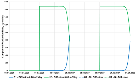 The Role of Diffusion on Reservoir Performance in Underground Hydrogen ...