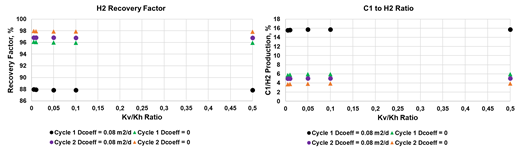 The Role of Diffusion on Reservoir Performance in Underground Hydrogen ...