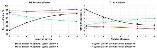 The Role of Diffusion on Reservoir Performance in Underground Hydrogen ...