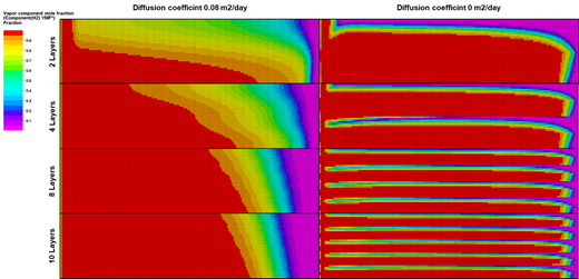 The Role of Diffusion on Reservoir Performance in Underground Hydrogen ...