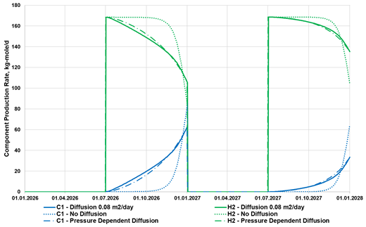 The Role of Diffusion on Reservoir Performance in Underground Hydrogen ...