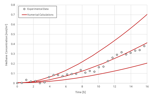Measurement of Effective Hydrogen-Methane Gas Diffusion Coefficients in ...