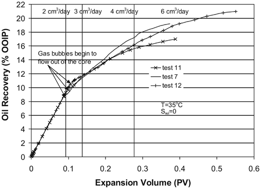 Effect of GOR, Temperature, and Initial Water Saturation on Solution ...