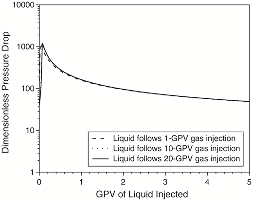 Modeling of Liquid Injectivity in Surfactant-Alternating-Gas Foam ...
