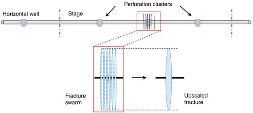 Developing Upscaling Approach for Swarming Hydraulic Fractures Observed ...