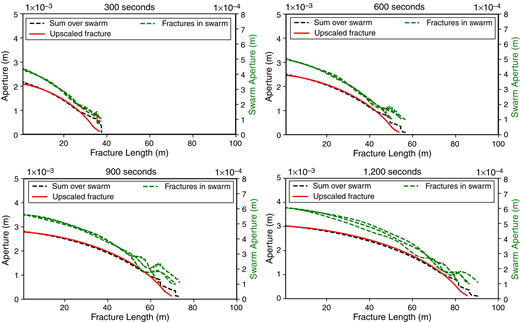 Developing Upscaling Approach for Swarming Hydraulic Fractures Observed ...