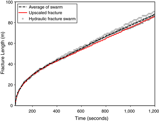 Developing Upscaling Approach for Swarming Hydraulic Fractures Observed ...