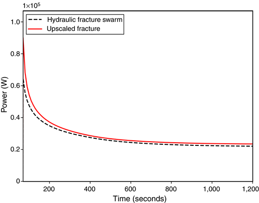 Developing Upscaling Approach for Swarming Hydraulic Fractures Observed ...