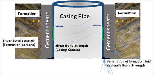 Bonding Mechanism of Zonal Isolation Materials to Clean and Rusted ...