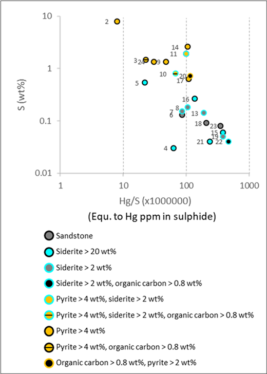 Predicting the Solubility of Mercury in Hydrocarbons | SPE Journal ...