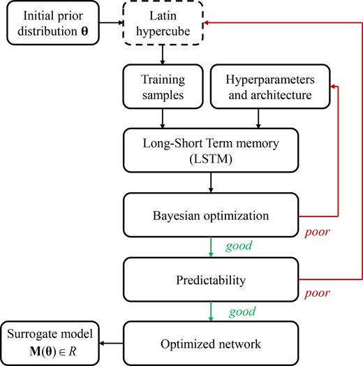 Robust Method for Reservoir Simulation History Matching Using Bayesian Inversion and Long-Short ...