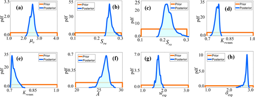 Robust Method for Reservoir Simulation History Matching Using Bayesian ...