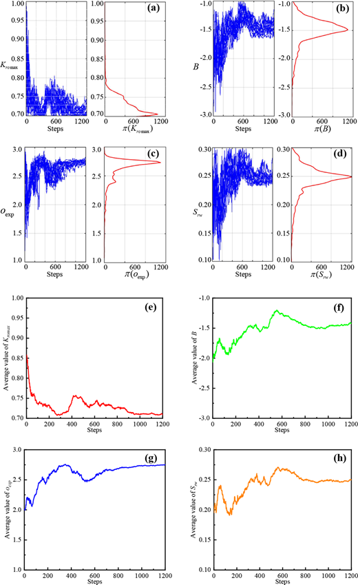 Robust Method for Reservoir Simulation History Matching Using Bayesian ...