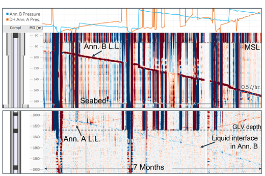 Annuli Liquid-Level Surveillance Using Distributed Fiber-Optic Sensing ...