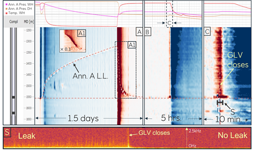 Annuli Liquid-Level Surveillance Using Distributed Fiber-Optic Sensing ...