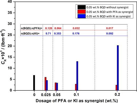 Corrosion Inhibition of Benzyl Quinoline Chloride Derivative-Based ...