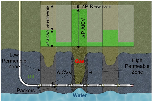 The Impact of Autonomous Inflow Control Valve on Improved Oil Recovery ...