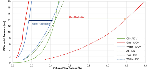 The Impact of Autonomous Inflow Control Valve on Improved Oil Recovery ...