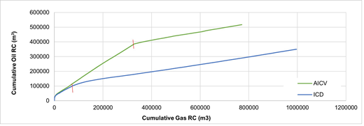 The Impact of Autonomous Inflow Control Valve on Improved Oil Recovery ...