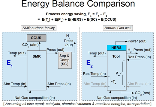 In-Situ Hydrogen Production from Natural Gas Wells with Subsurface ...