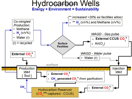 In-Situ Hydrogen Production from Natural Gas Wells with Subsurface ...