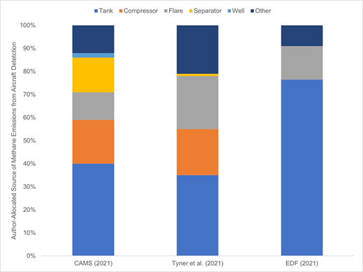 A Practical Framework for Oil and Gas Operators to Estimate Methane ...