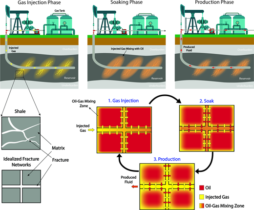 Cyclic Gas Injection in Low-Permeability Oil Reservoirs: Progress in ...