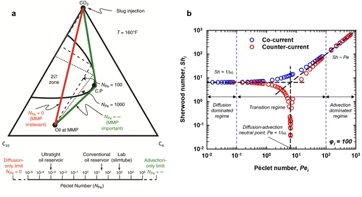 Cyclic Gas Injection in Low-Permeability Oil Reservoirs: Progress in ...