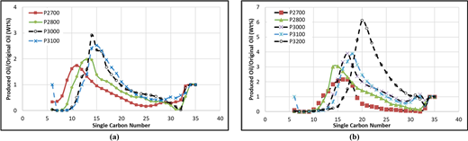Experimental Investigation of Factors Affecting Oil Recovery and ...