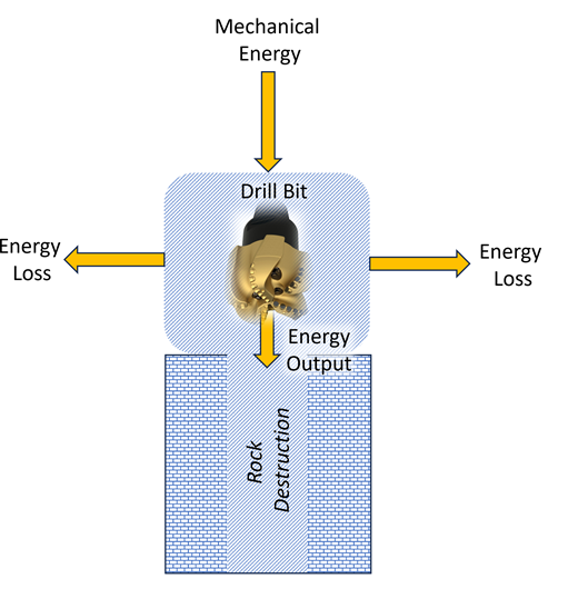Mechanical Specific Energy: Derivation, Understanding, and Relationship ...