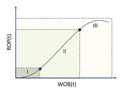 Mechanical Specific Energy: Derivation, Understanding, and Relationship ...
