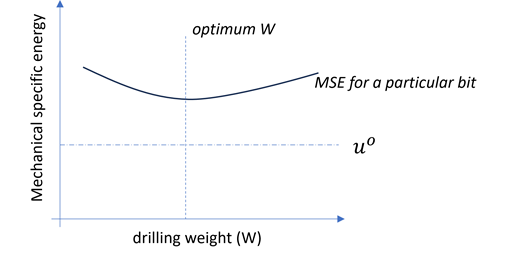 Mechanical Specific Energy: Derivation, Understanding, and Relationship ...